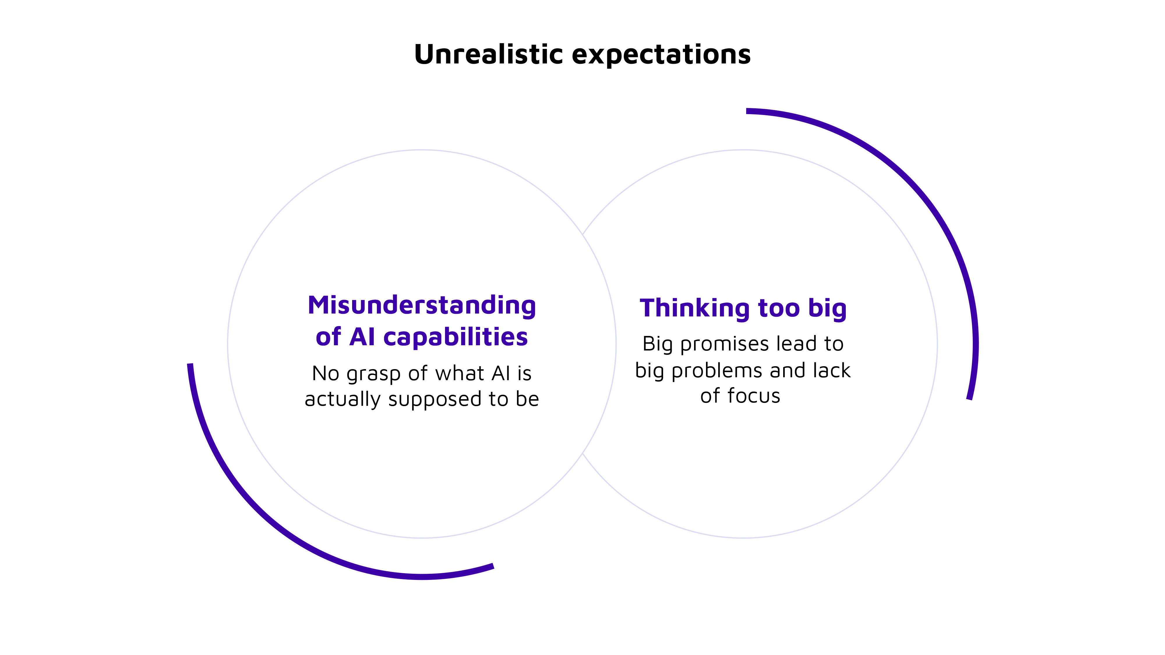 Why AI (and GenAI) Projects Fail and How to Avoid it